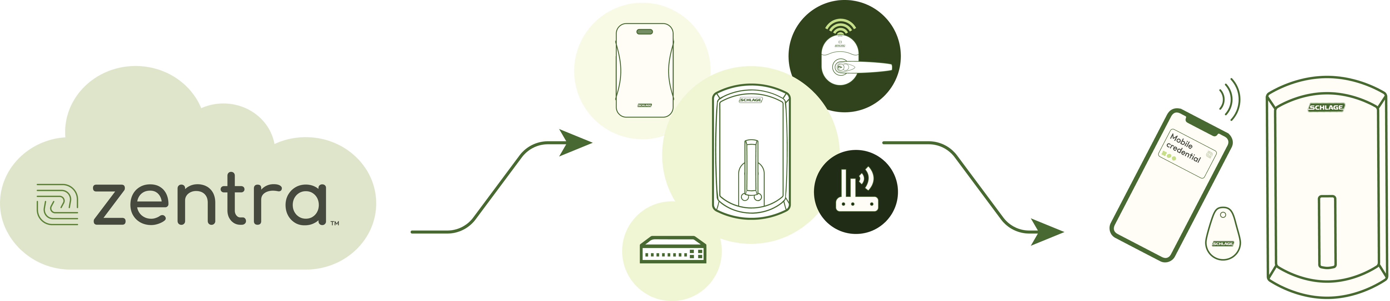 Zentra Schlage Product Overview - Zentra