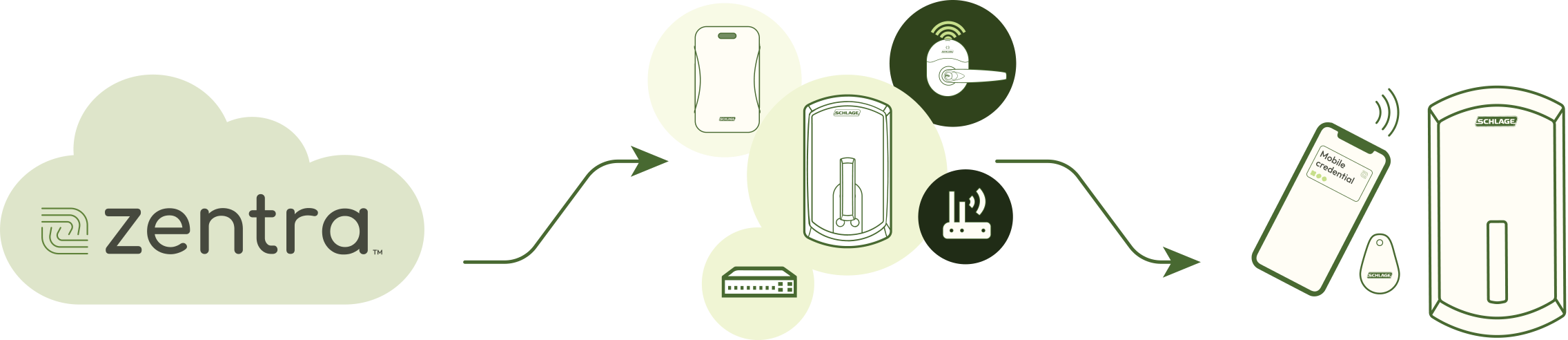 Zentra Schlage Product Overview - Zentra